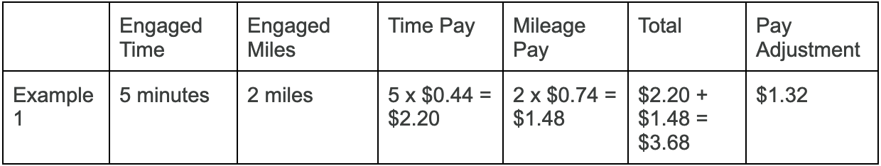 What are some examples of what Seattle’s new pay rate might look like ...